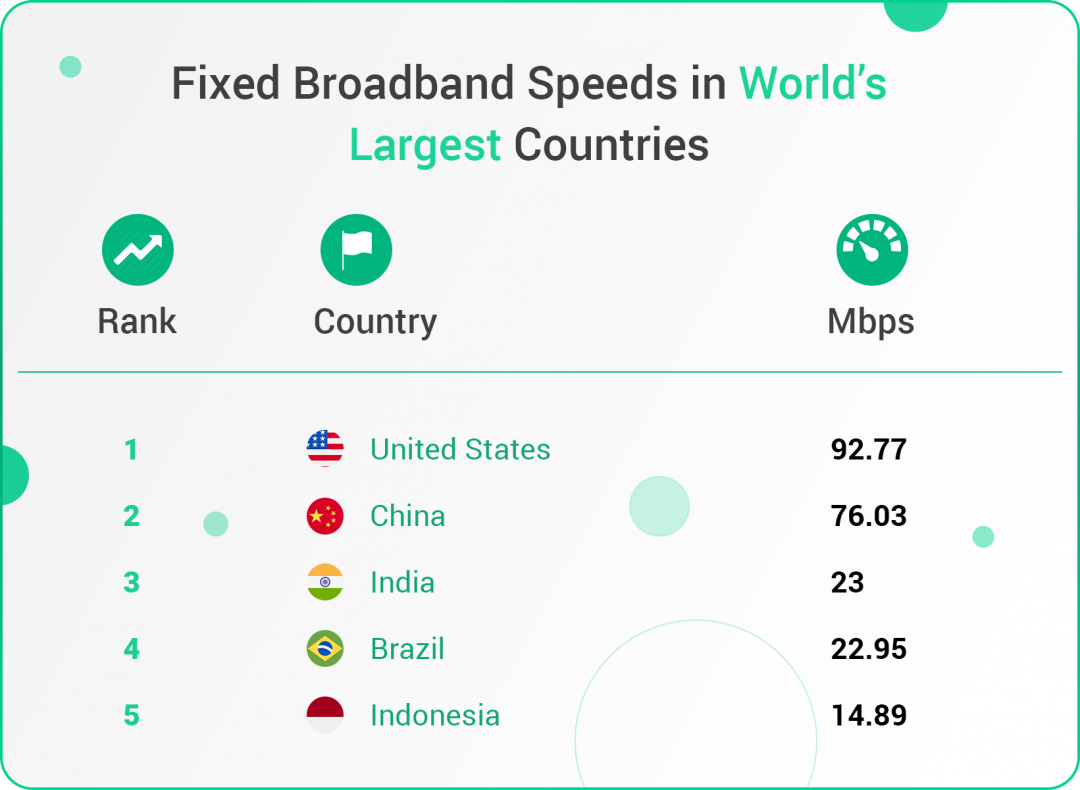 Ranking the World's Fastest (& Slowest) Internet Speeds