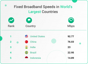 Ranking the World's Fastest (& Slowest) Internet Speeds