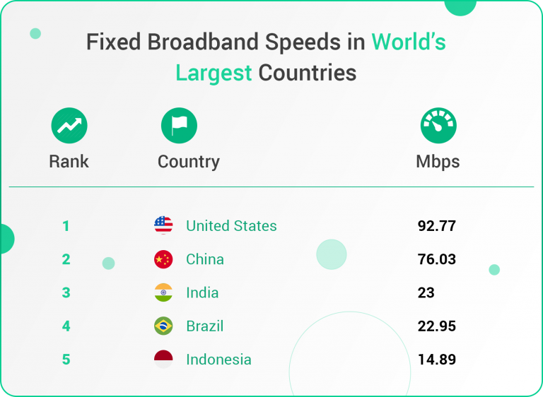Ranking the World's Fastest (& Slowest) Internet Speeds