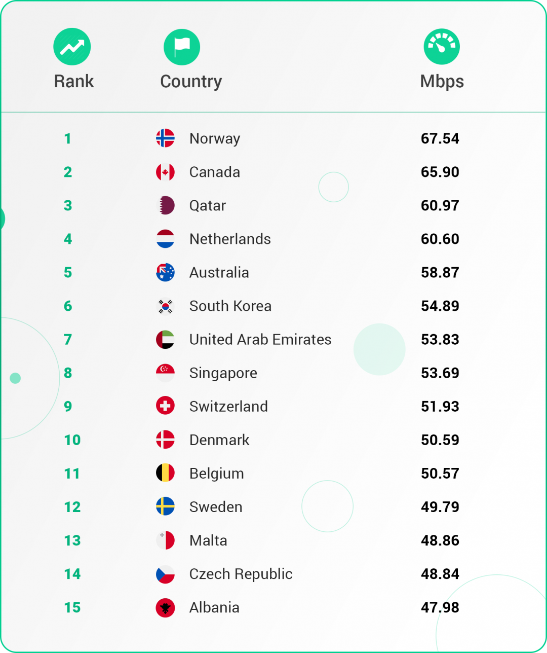 Ranking the World's Fastest (& Slowest) Internet Speeds