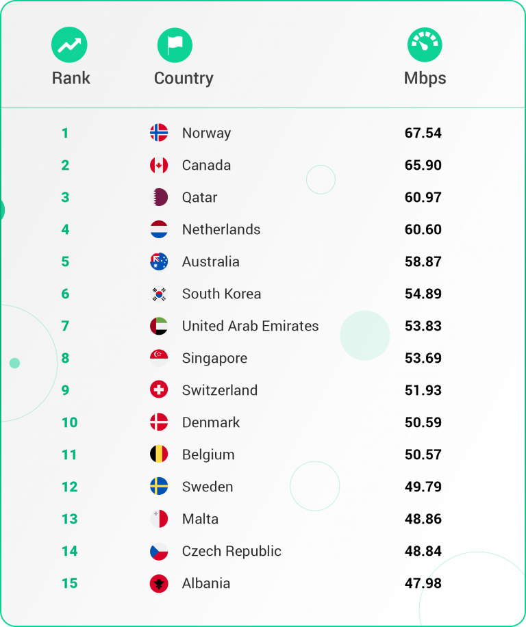 Ranking the World's Fastest (& Slowest) Internet Speeds
