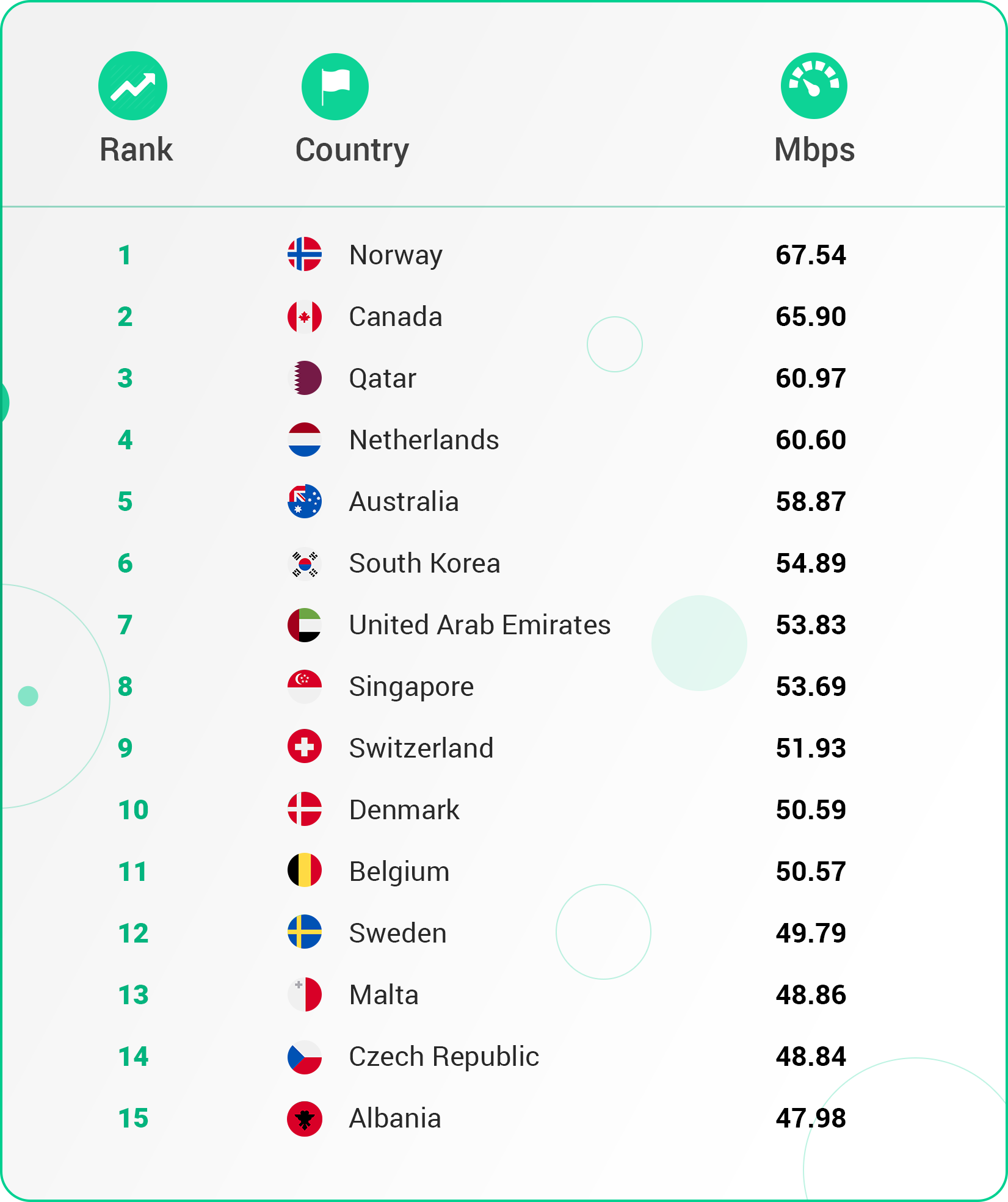 Ranking the World's Fastest (& Slowest) Internet Speeds
