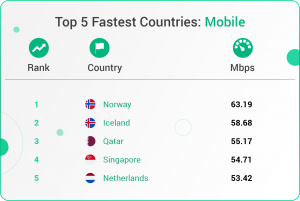 Ranking the World's Fastest (& Slowest) Internet Speeds