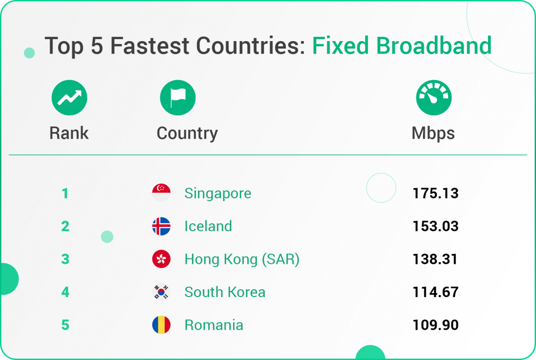 Ranking the World's Fastest (& Slowest) Internet Speeds