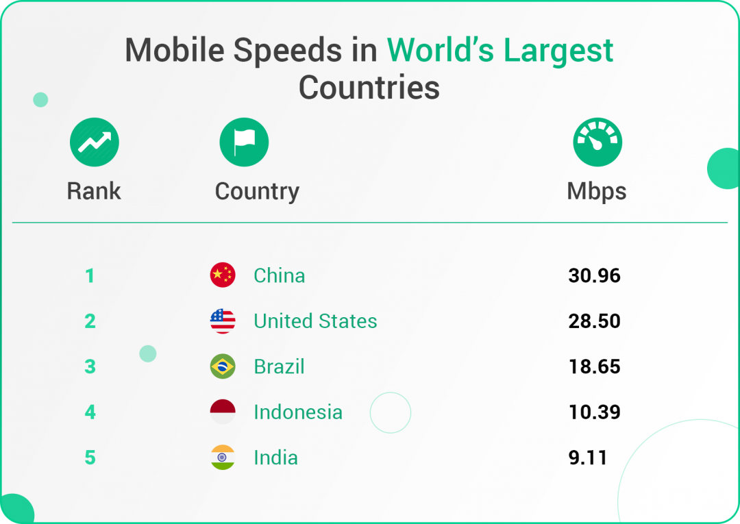 Ranking the World's Fastest (& Slowest) Internet Speeds