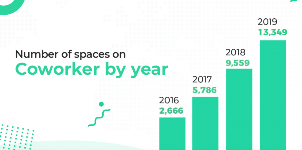 Number of spaces on Coworker - Coworker Mag