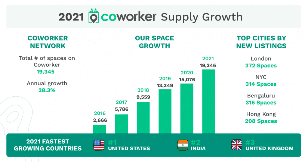 Coworker’s 2021 Growth Data in Review | Coworker Mag